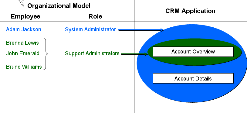 Role Base Authorization « NextGen Consulting